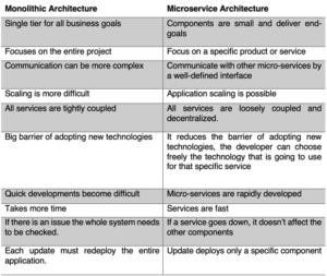 Microservices with Spring Boot and Spring Cloud Developer Tutorial